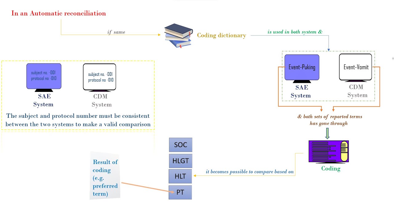Serious Adverse Event (SAE) Reconciliation - Learners' Request - CDM ...