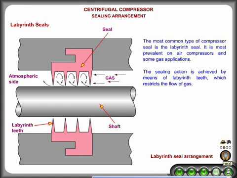 Working PrincipleOf Laybrinth&End Seal In Centrifugal Compressors ...