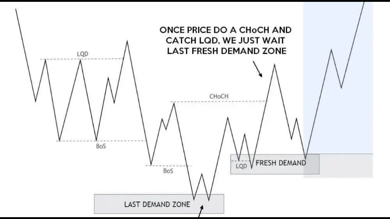 Master advanced valid CHOCH and BOS with market structure | full ...