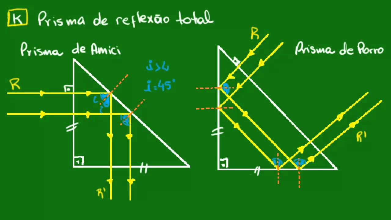 Prisma de reflexão total - YouTube