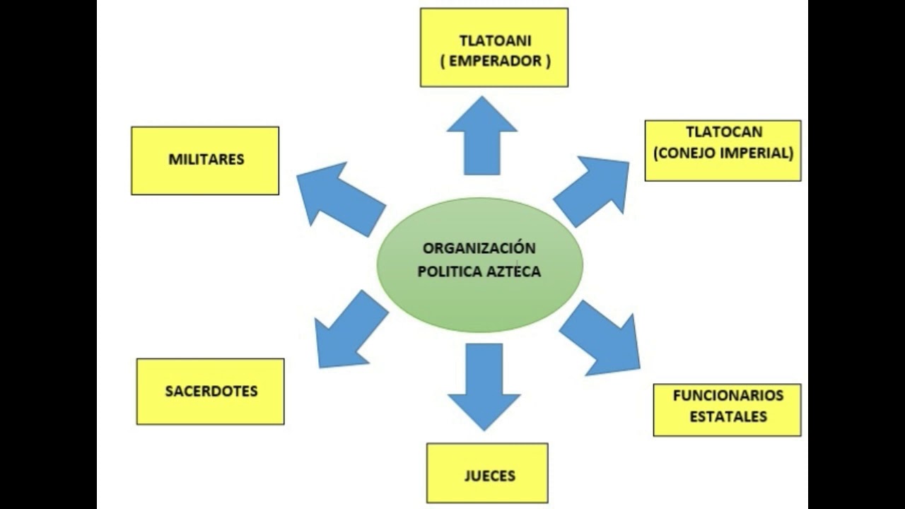 Organización politica Azteca - YouTube