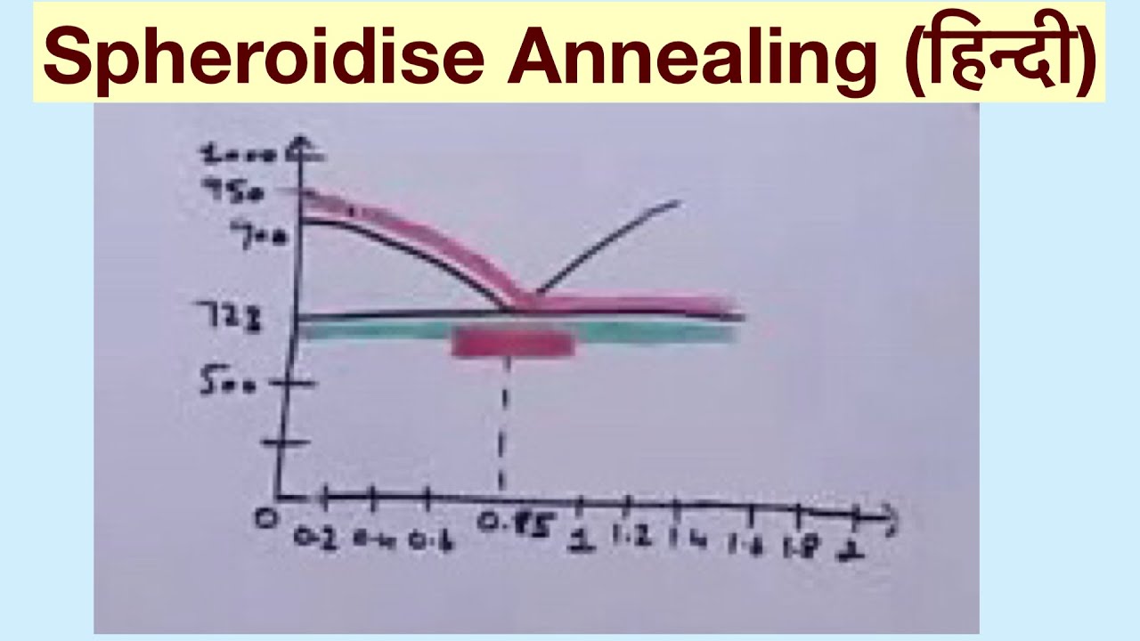 Spheroidise Annealing (हिन्दी) - YouTube