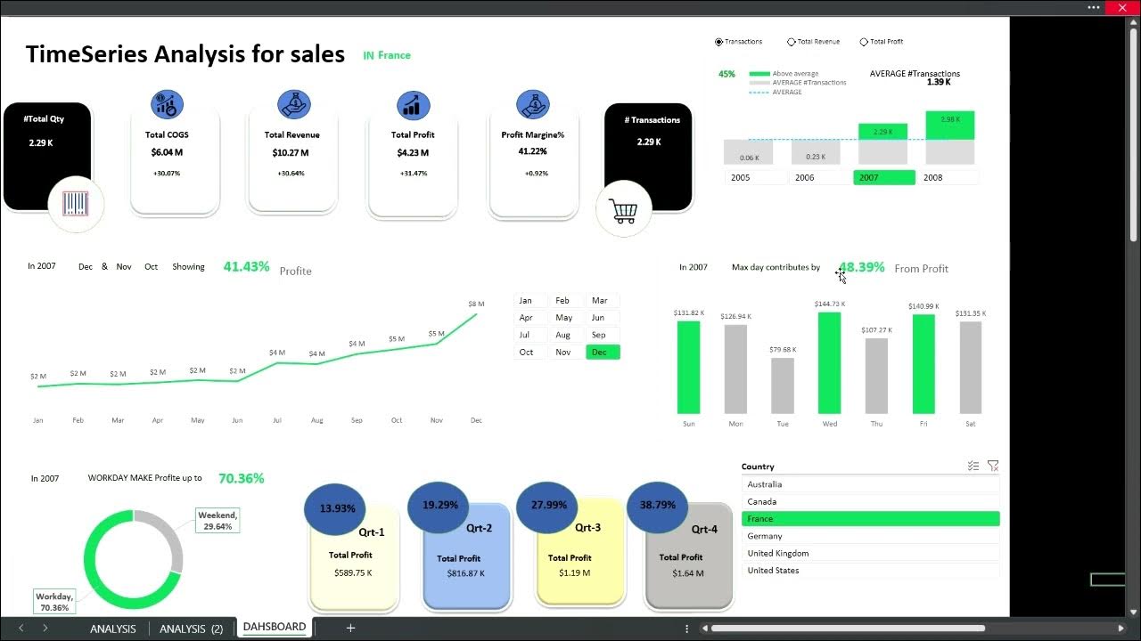 Time Series Sales Analysis Youtube