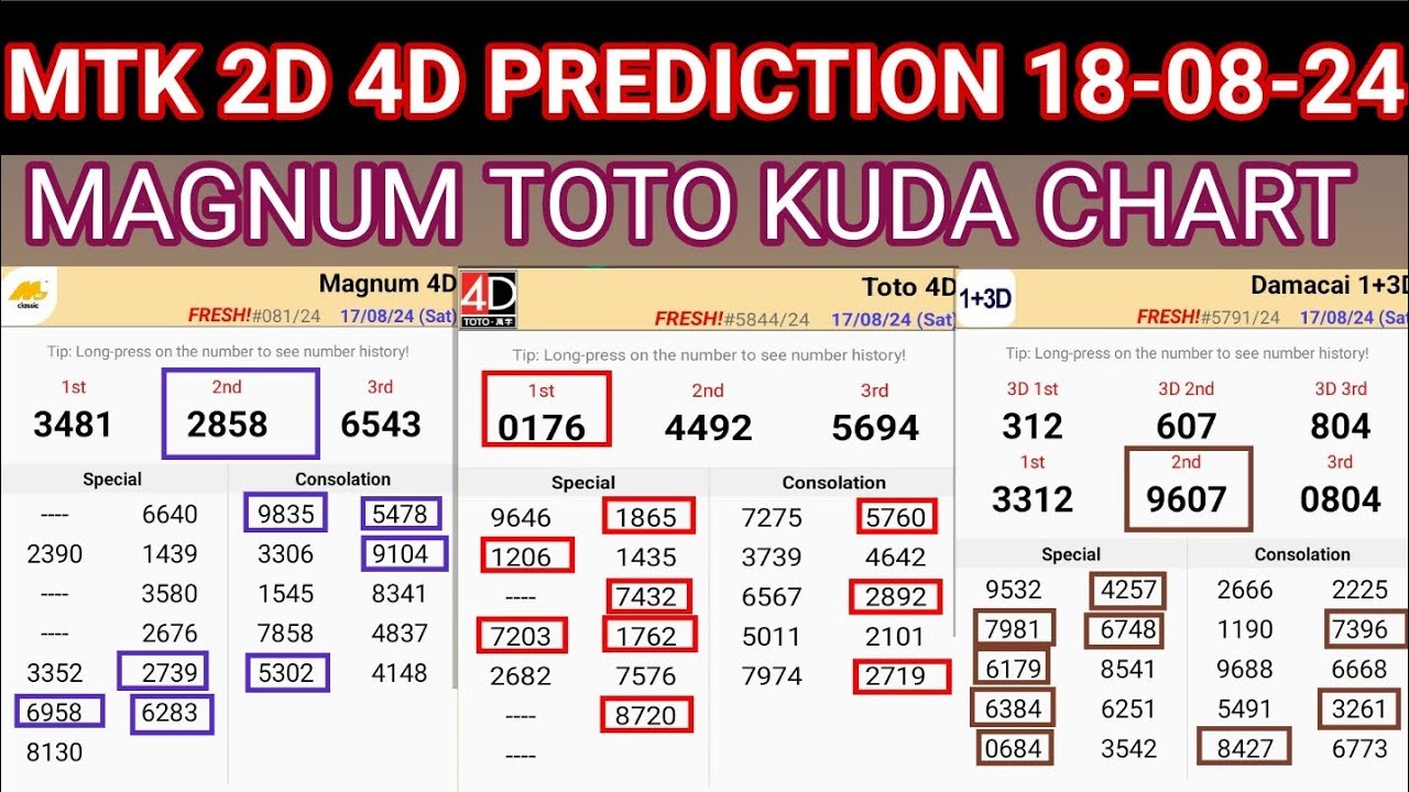 18-08-2024 MTK 4D CHART TODAY | Magnum Sports Toto Kuda Prediction ...