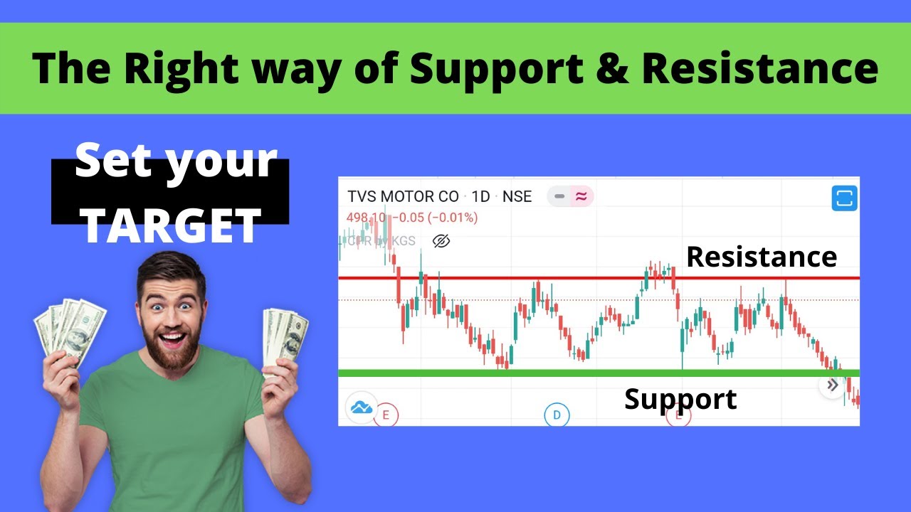 What is Support and Resistance in Trading | Support and Resistance ...