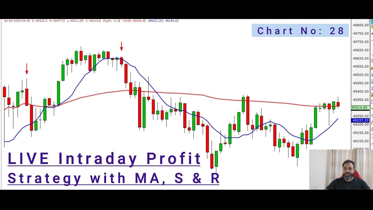 Intraday : Bank Nifty Chart : Live Profit : Technical Analysis ...