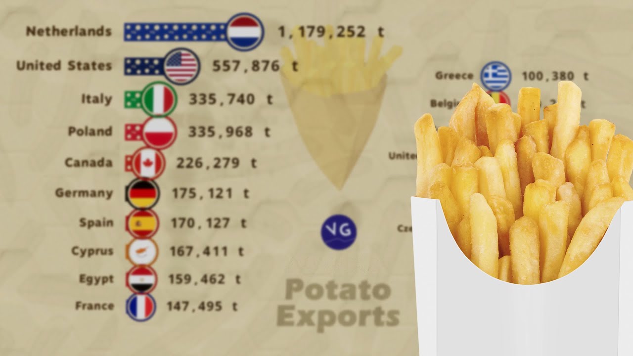 The Countries that Export the Most Potatoes in the World 🥔🍟 - YouTube
