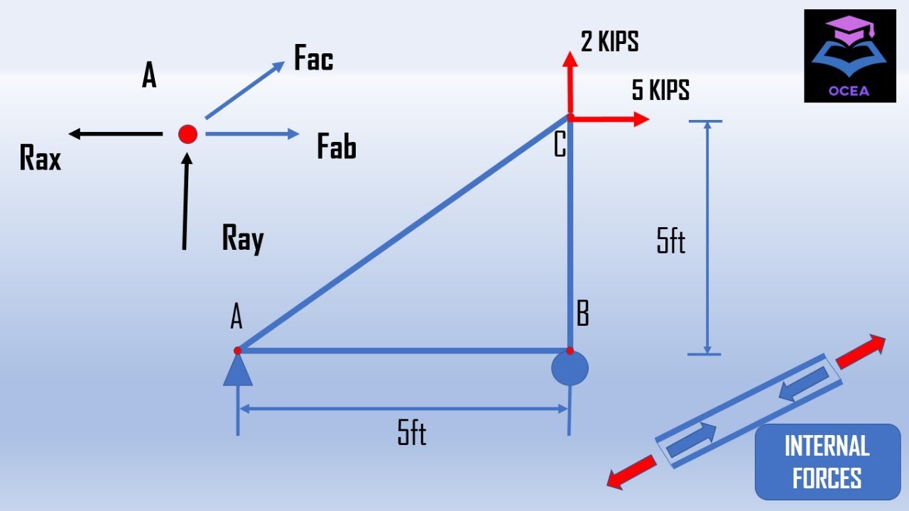 Method of Joint( Truss analysis)| One example - YouTube
