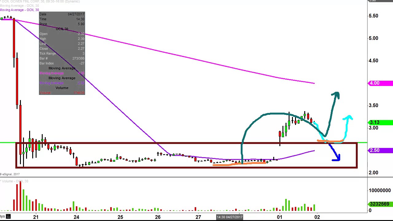 Ocwen Financial Corporation - OCN Stock Chart Technical Analysis for 05 ...