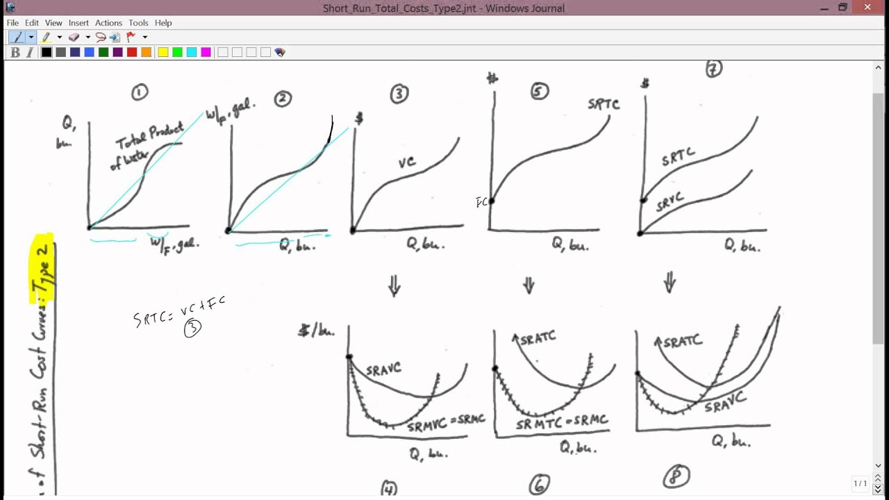 Intermediate Microeconomics: Short Run Total Costs, Type 2 - YouTube