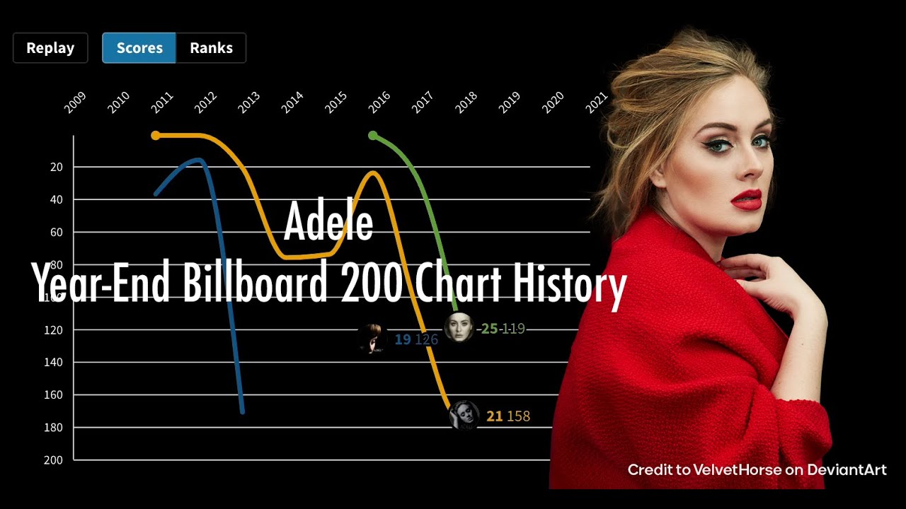 Adele Billboard 200 Year End Chart History - YouTube
