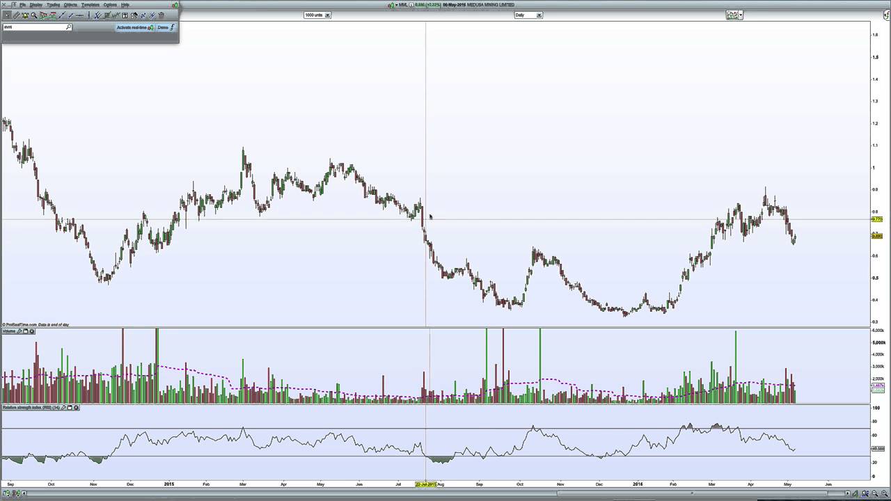 Medusa Mining - Chart and Fundamentals - 8 May 2016 - YouTube