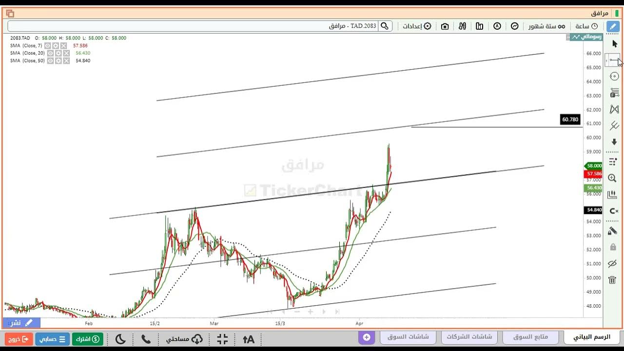 تحليل سهم مرافق 2083 - YouTube