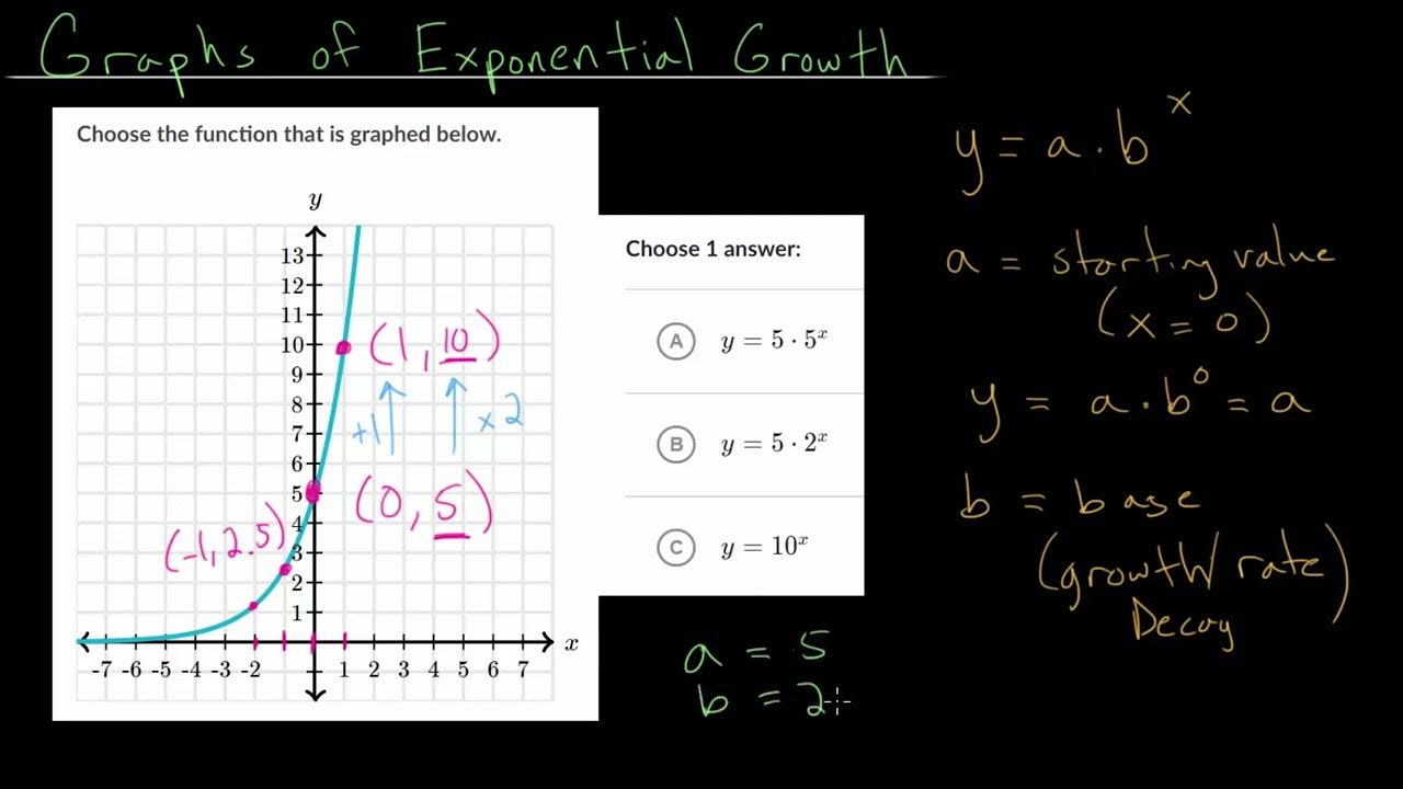 Graphs of Exponential Growth - YouTube