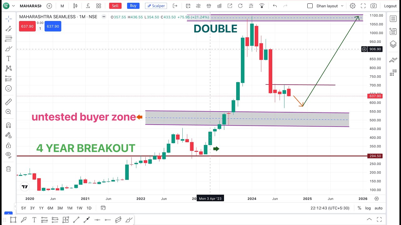 ये buying setup आपकी capital को सिर्फ एक trade में double कर देता है ...
