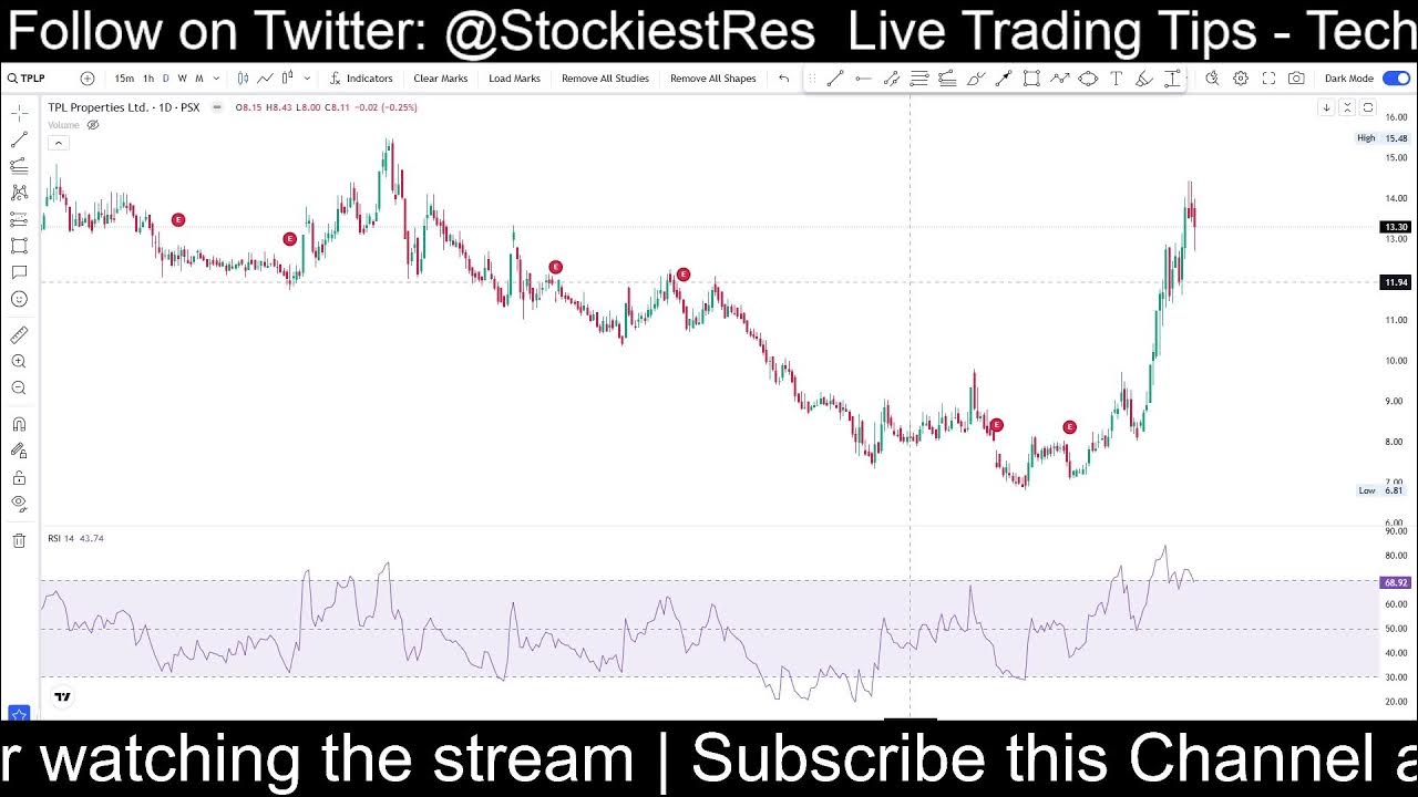 PSX - Technical Charts Analysis | 21st Dec 2024 - YouTube