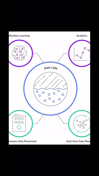What is a Data Lake? Data Lakes Explained! - YouTube
