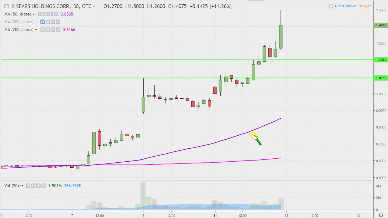Sears Holdings Corporation - SHLDQ Stock Chart Technical Analysis for ...