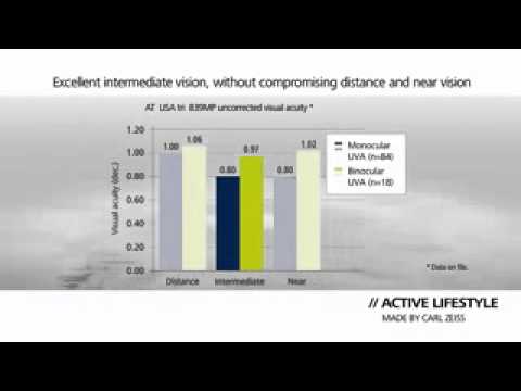 Zeiss Tri focal Lens AT LISA TRI 839MP - YouTube