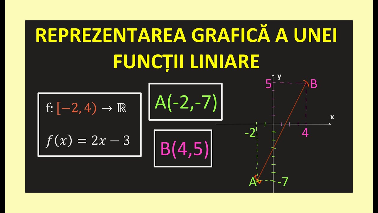 REPREZENTAREA GRAFICA A UNEI FUNCTII LINIARE GRAD 1 CLASA 8 EXERCITI ...