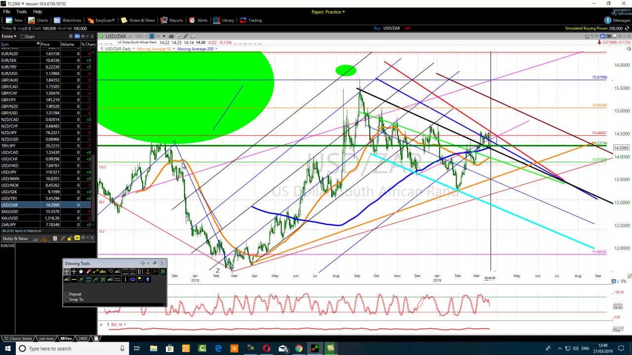 Multiple Trend Lines And Key Levels Trading Tips USDZAR - YouTube