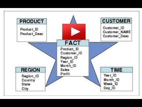 Designing a dimensional model, star schemas, designing dimensions 2 ...