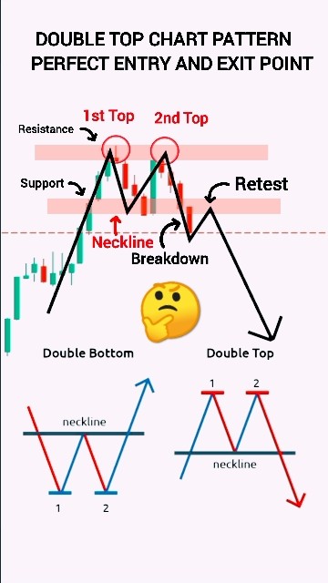 double top chart pattern | Trading chart analysis short video | learn ...