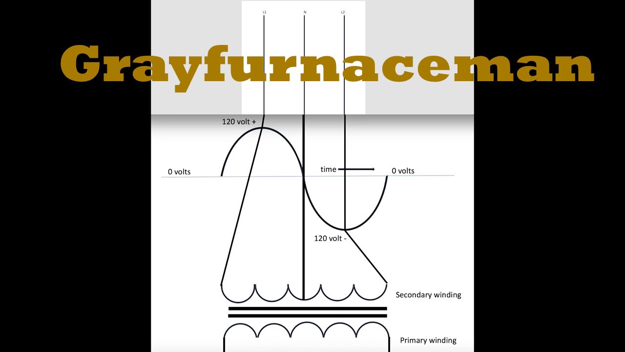 The 3 wire system and the sine wave - YouTube