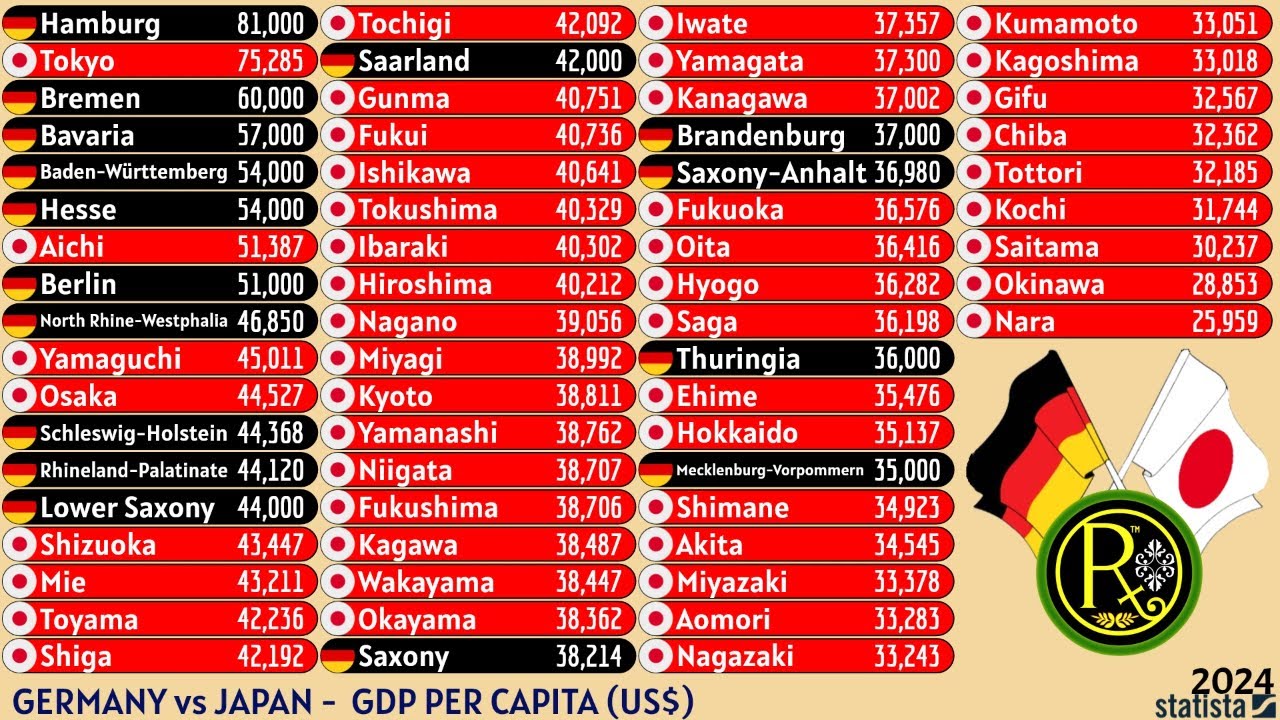 GERMANY vs JAPAN | GDP PER CAPITA (US$) - YouTube