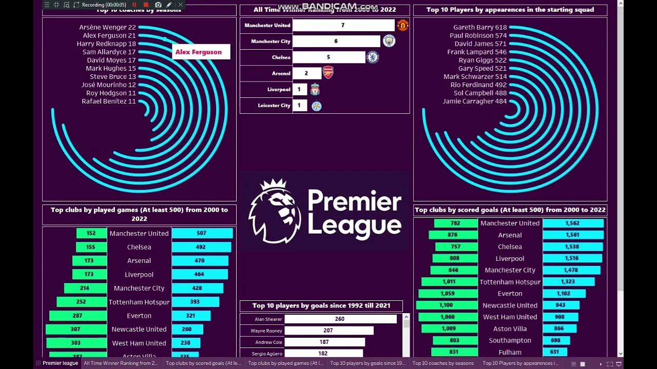 Premier League Dashboard on Tableau | Data Analysis - YouTube