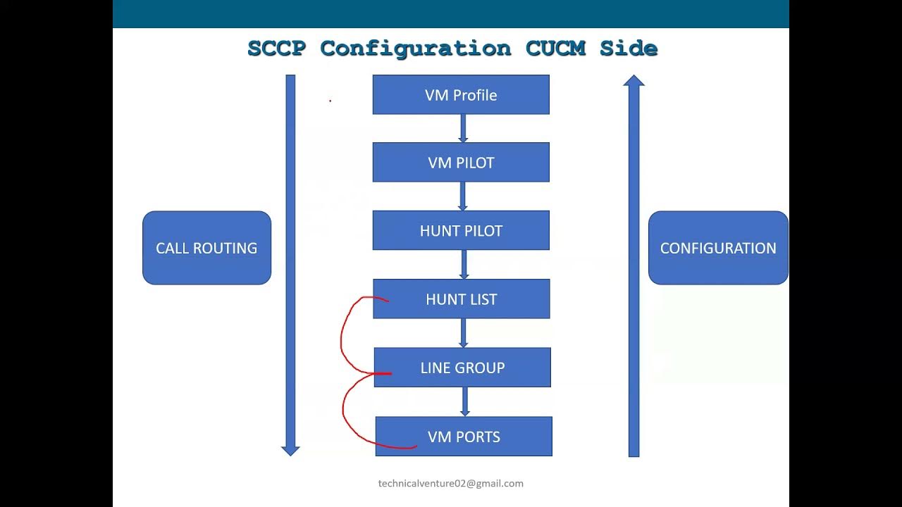 Lecture-4| CUCM and Unity integration using SCCP and SIP - Theory - YouTube