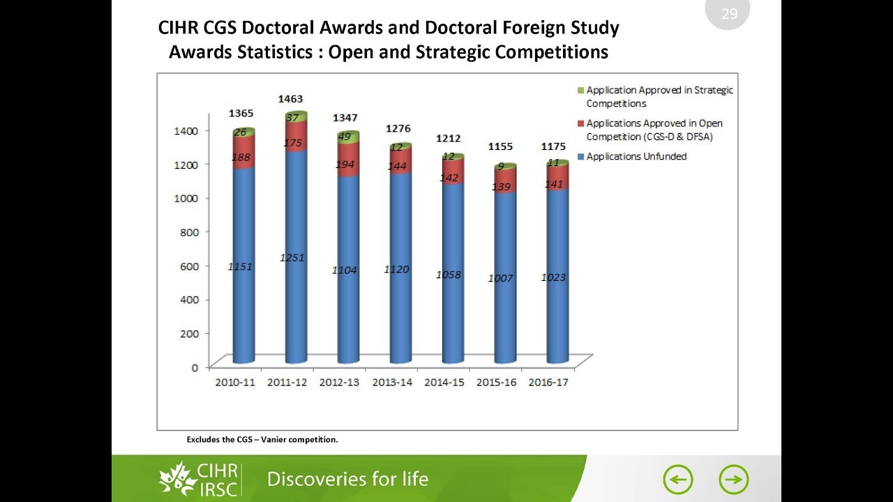 Statistics and advice for CIHR training awards - YouTube