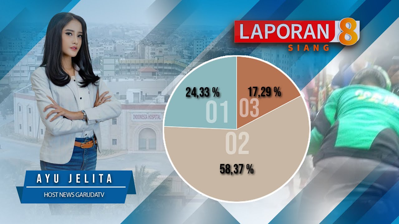 🔴[LAPORAN 8 SIANG] PRABOWO GIBRAN MASIH UNGGUL REAL COUNT KPU SEMENTARA ...