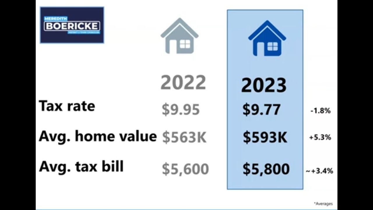 Braintree's 2023 property tax rate, explained. - YouTube