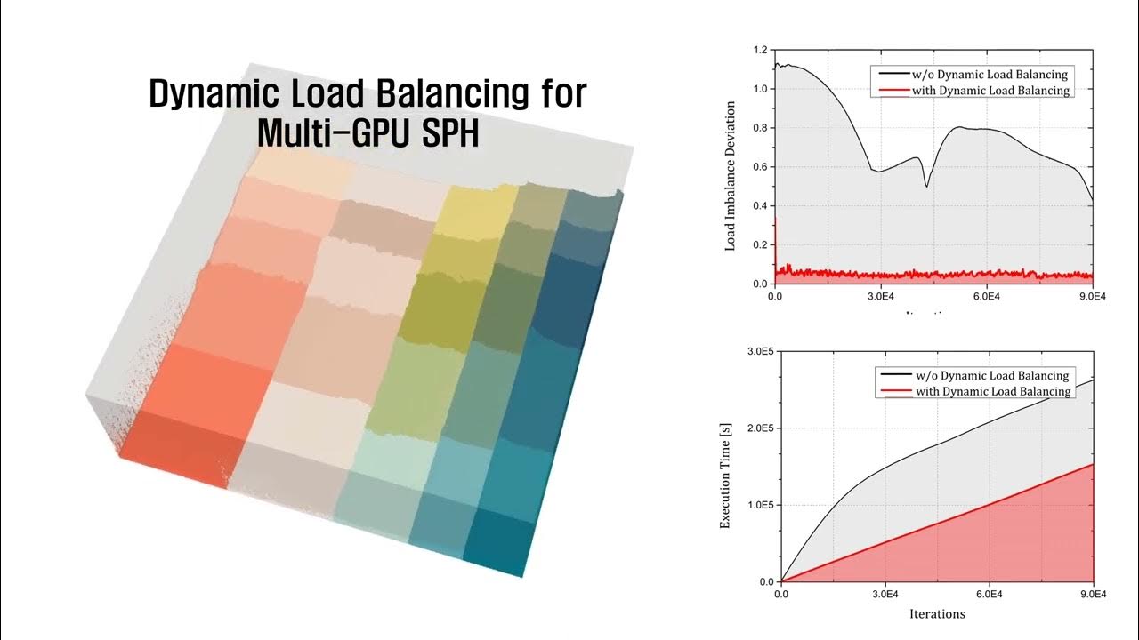 Dynamic Load Balancing for Multi-GPU SPH - YouTube