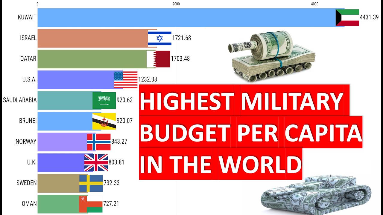 Who s Investing The Most In Defense A Look At The Highest Military Who s Investing The Most In Defense A Look At The Highest Military