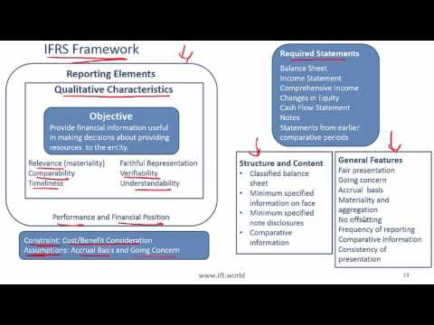 2017 Level I CFA FRA: Reporting Standards Summary - YouTube