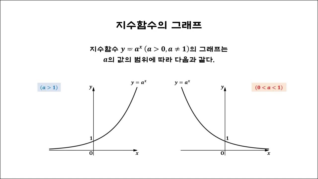 지수함수 지수함수의 그래프와 성질 개요 Youtube