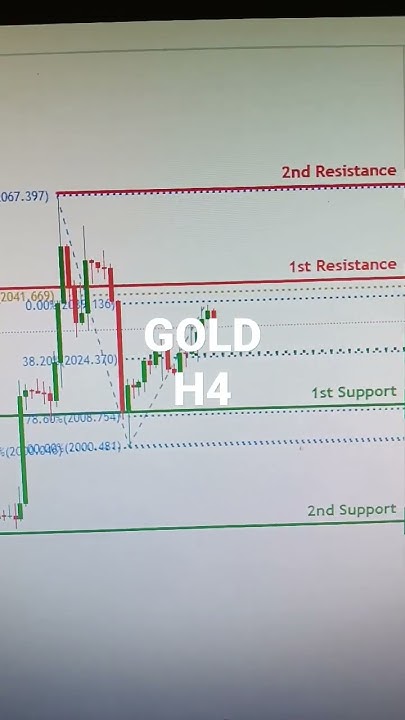 GOLD XAUUSD 20 May Wednesday 2023: Intraday Technical Setup American Forex forecast - YouTube