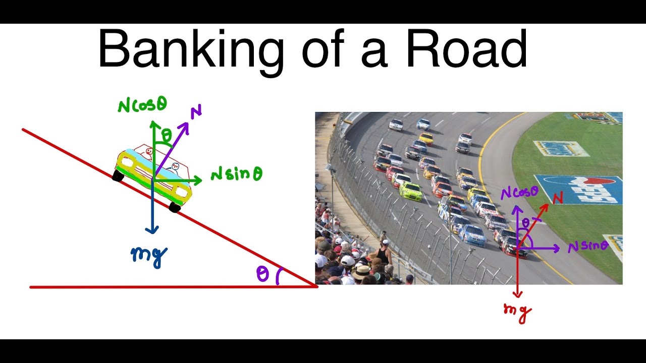 Problem # Car on a Banked Road # Component of Normal Force Providing ...