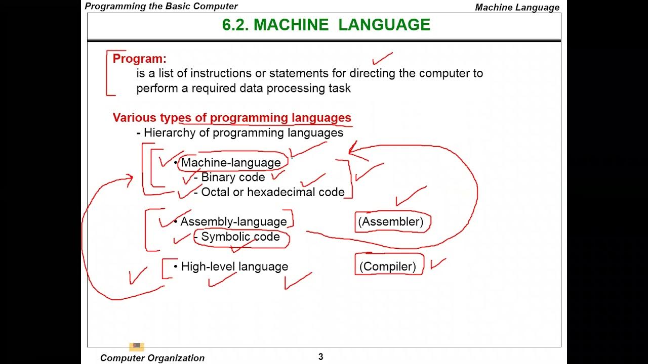 CPE252 Ch6-Part1- Programming The Basic Computer - Computer Organization And Design - YouTube
