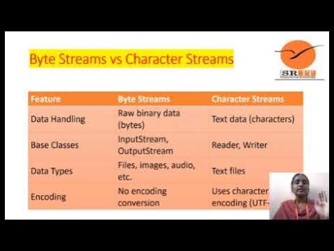 Byte streams and character streams in java - YouTube