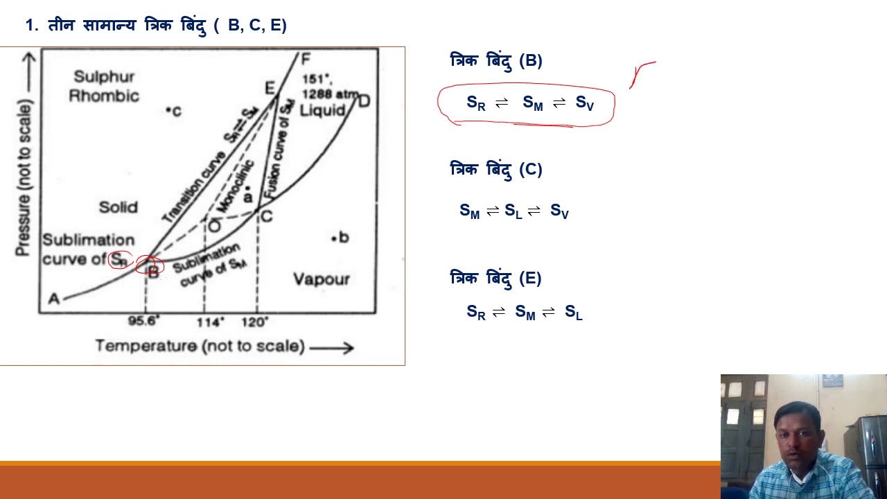 Phase Diagram of Sulphur System - YouTube