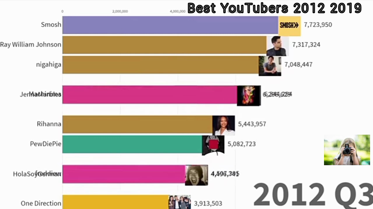 Best YouTubers subsricbe 2012 2020 - YouTube