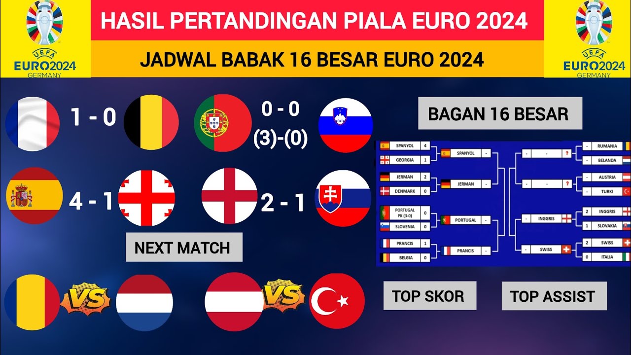HASIL EURO 2024 TADI MALAM - PRANCIS DAN PORTUGAL LOLOS 8 BESAR ...