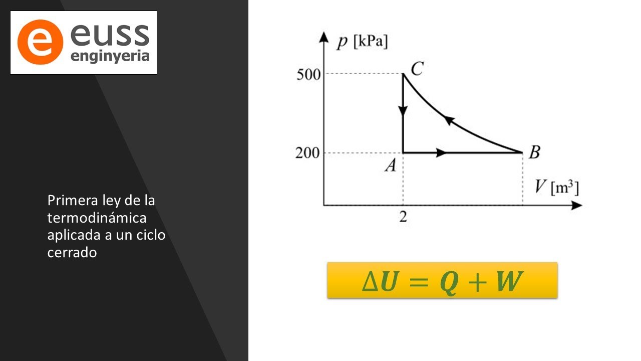 Primera Ley De La Termodinámica Aplicada A Un Ciclo Cerrado Youtube