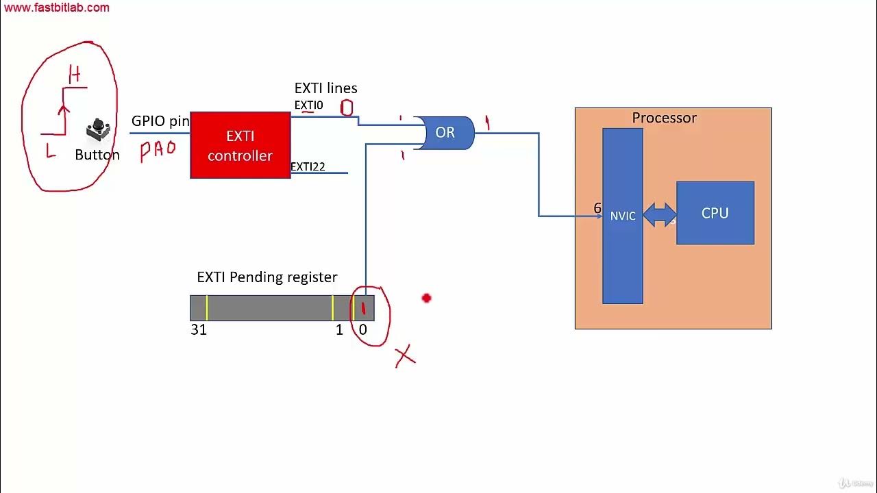 003 Understanding MCU interrupt Design , NVIC, Interrupt handling Part 3 - YouTube