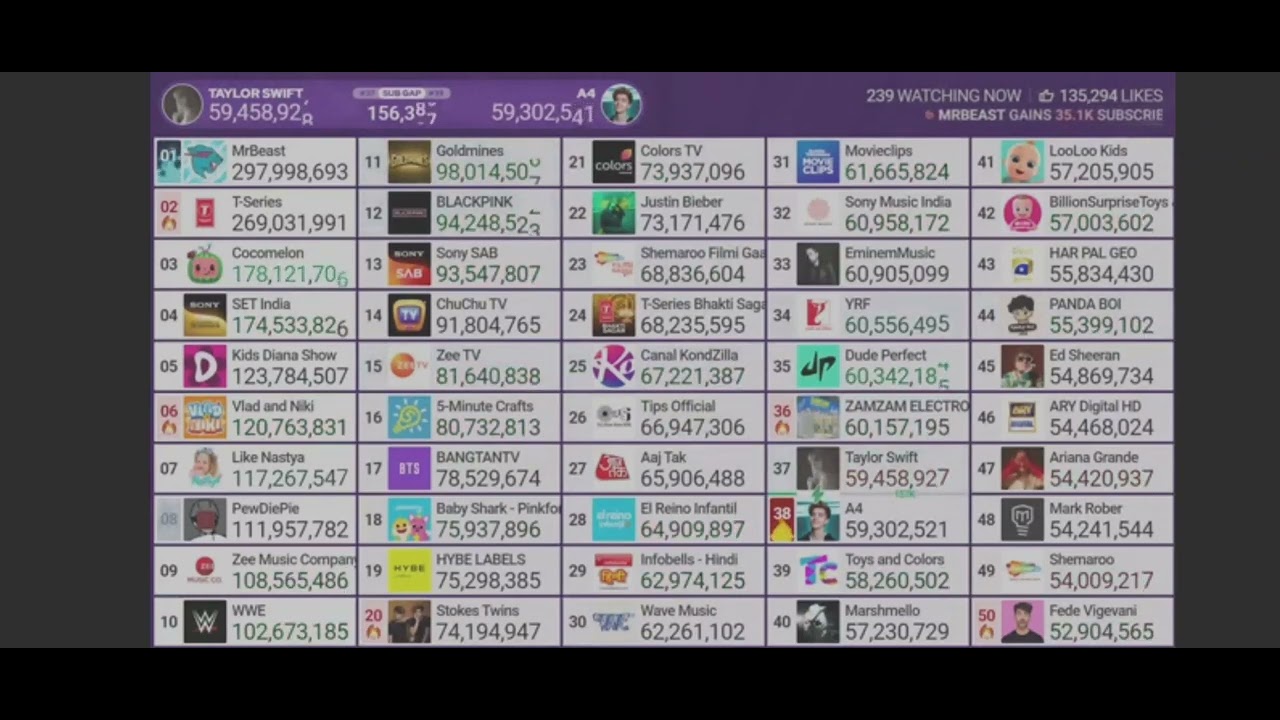 MrBeast reached 298M subscribers!(2M left before 300M!) - YouTube