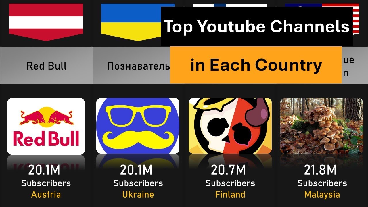 Top YouTube Channels in EACH Country - YouTube