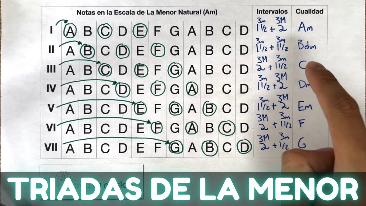 Triadas de la Escala de La Menor (Am) - ¿Cómo encontrar los acordes de ...